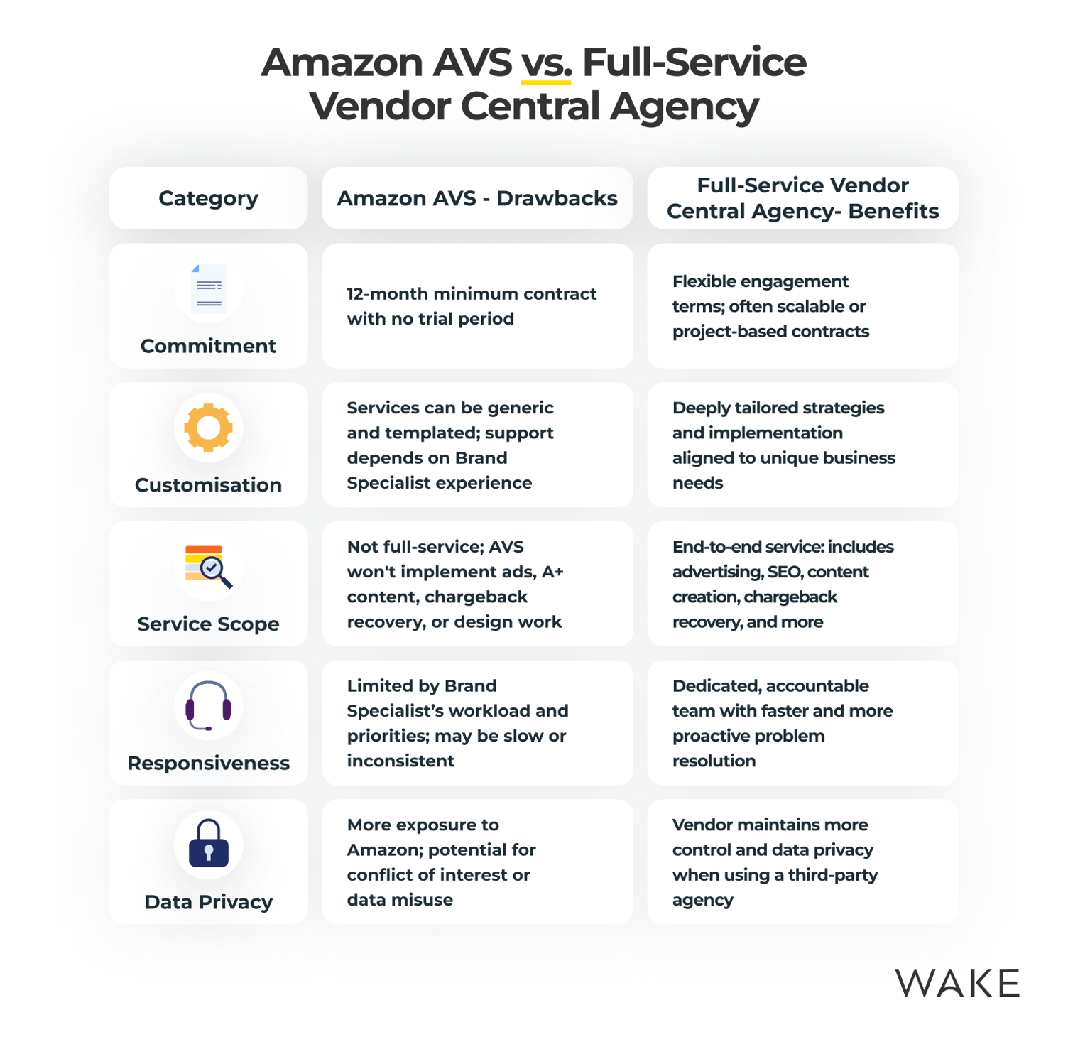 Is Amazon AVS (Amazon Vendor Services) Worth It?