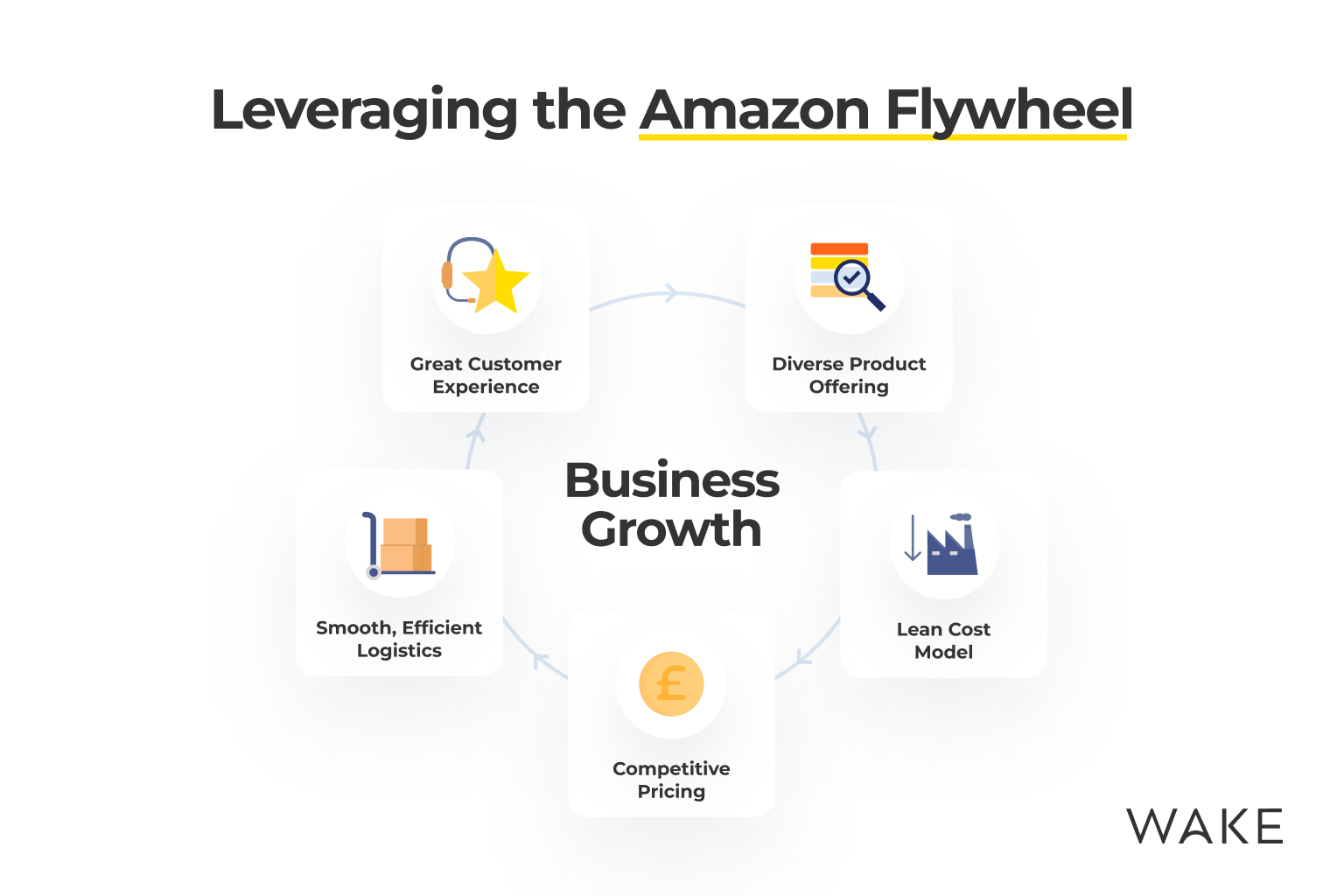 The Amazon Flywheel and How to Use It as a Vendor