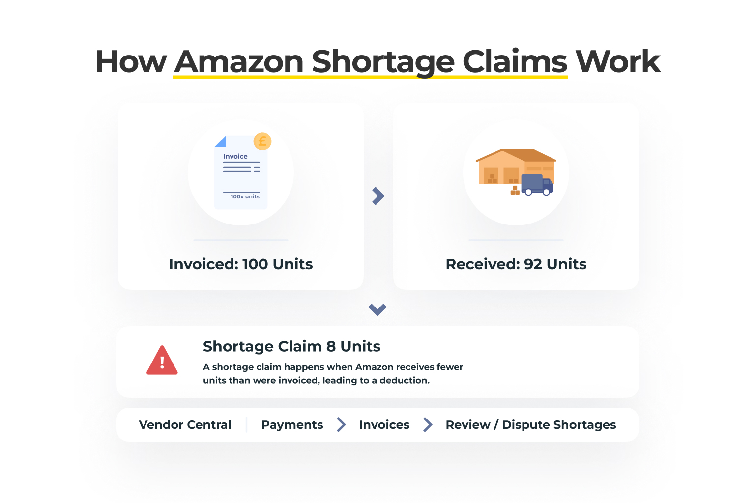 Amazon Vendor Central Shortage Claims - 2026 Ultimate Guide